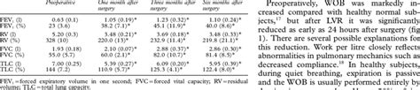 Mean Se Preoperative And Postoperative Spirometric Values Work Of Download Table