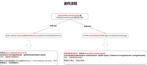 Spring Security总体流程、认证流程、鉴权流程浅析springsecurity实现认证和鉴权 Csdn博客