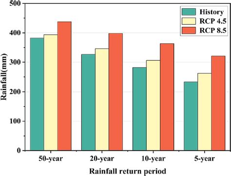 Daily Rainfall In Four Return Periods Under Historical And Future