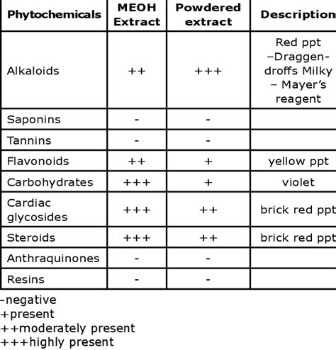 Phytochemical Screening Showed The Presence Of The Following Active
