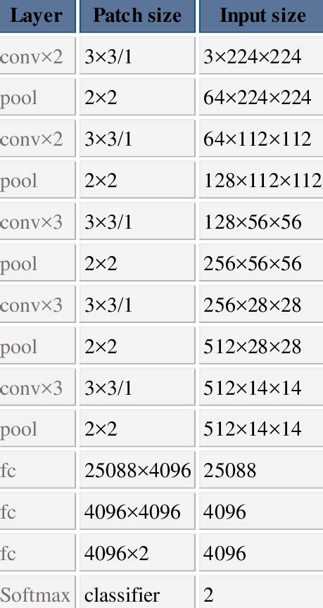 Architecture Of Vgg 16 Network Download Scientific Diagram