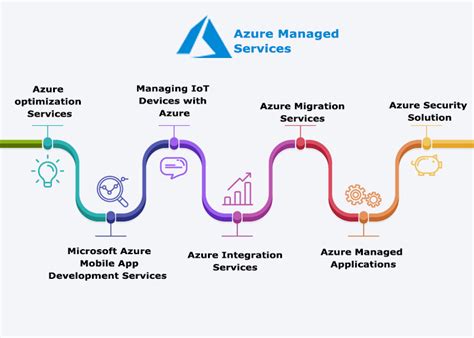 Azure Cloud Managed Services Microsoft Azure Managed Service