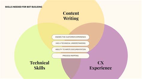 Conversation Design Skills And Strategies For Chatbots Consortium For Service Innovation