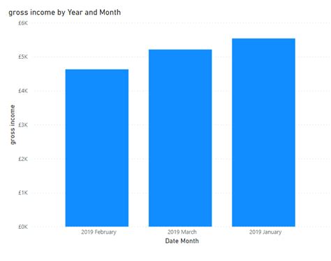 Solved Sorting Clustered Column Chart Microsoft Fabric Community