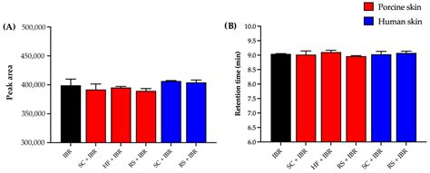 Development And Validation Of A Chromatographic Method For Ibrutinib Determination In Human And