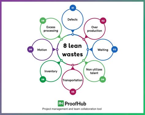 What Is Lean Six Sigma In Project Management