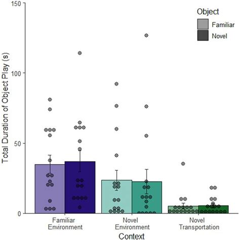 Object Exploration Increased With Novel Objects And Familiar Download Scientific Diagram
