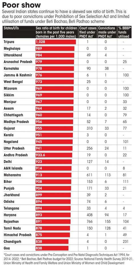 Reversal Of Gains Haryana A State With Historically Poor Sex Ratio