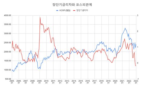 장단기금리차와 코스피 관계를 알아보고 해석하기