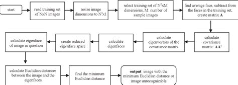Figure 1 From A Face Recognition System Based On Eigenfaces Method