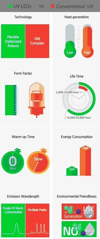 High Tech UV C LEDs Found To Deactivate Toxic COVID LEDdynamics