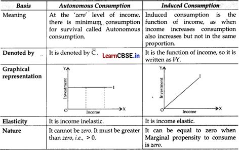 Cbse Class 12 Economics Question Paper 2018 Delhi With Solutions