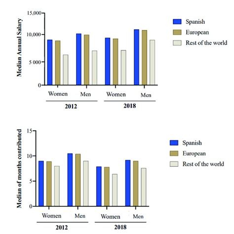 Median Annual Salary And Month Contributions Of People Aged 20 To 30 Download Scientific