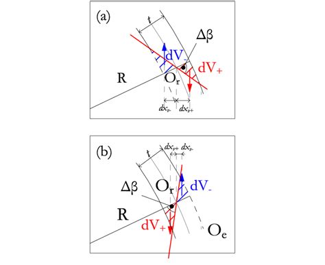 Deviation Of Section Form The Radial And Its Effect On The Weight Download Scientific Diagram