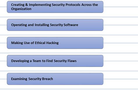 Roles And Responsibilities Of Cyber Security Analysts In 2023
