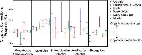 Hard Truths 🐂 Grass Fed And Organic Beef Emit More Ghgs And Use Far More