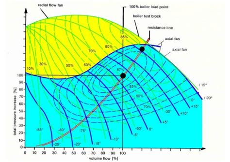 Axial Fans Power Technology