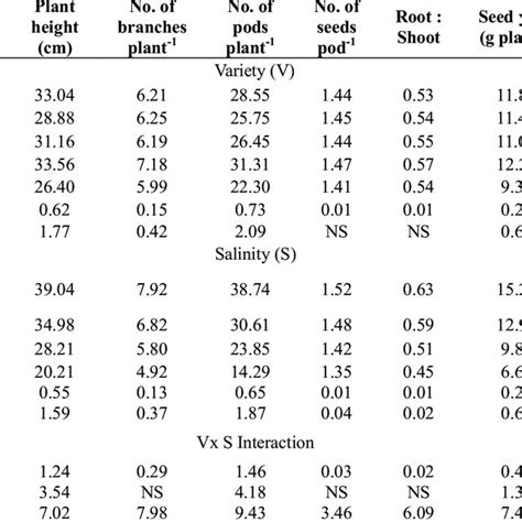 Effect Of Varieties And Salinity On Growth Yield And Yield Attributes
