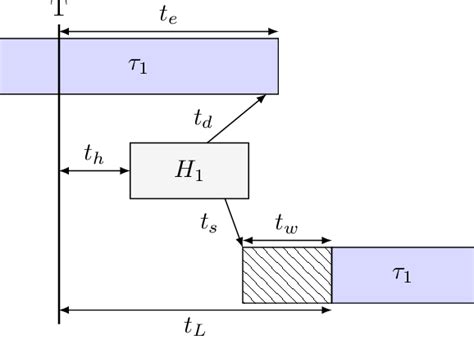 Main Sources Of Latency During A Cpu Migration Download Scientific Diagram