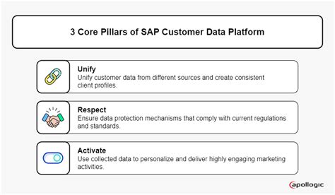 Sap Customer Data Platform 7 Frequently Asked Questions