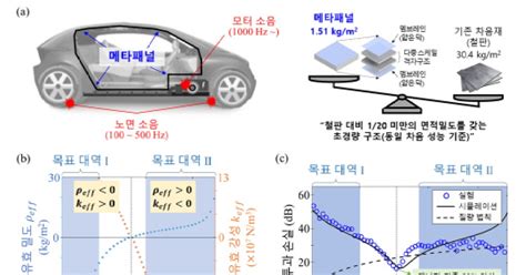 전기차 노면·모터 소음 효과적 차단우수 성능 검증