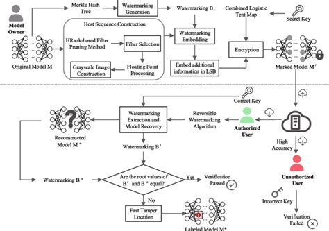 Convolutional Neural Networks Tamper Detection And Location Based On