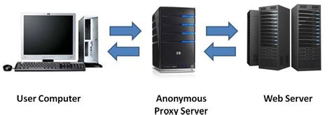 What Are Anonymous Proxy Servers 20 January 2016 Free School Proxy Server List
