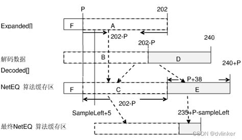 深入探究音视频开源库webrtc中neteq音频抗网络延时与抗丢包的实现机制 Csdn博客