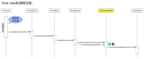 Apache Flink 进阶（五）：数据类型和序列化 阿里云开发者社区
