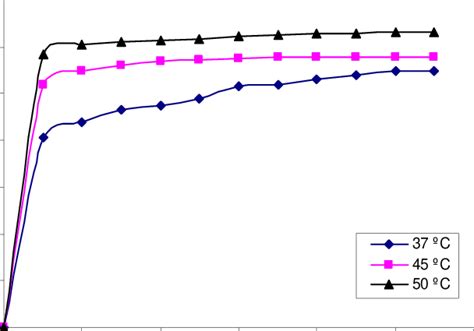 12 Effect Of Temperature On The Swelling Ratio Vs Time At Ph72