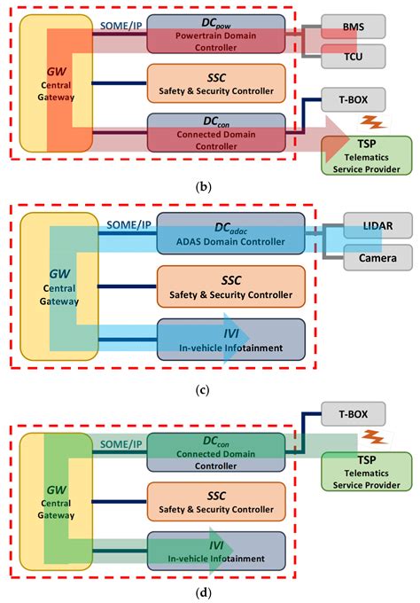Sensors Free Full Text An Authentication And Secure Communication Scheme For In Vehicle