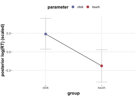 Bayesian Regression Theory And Practice 05b Hierarchical Regression