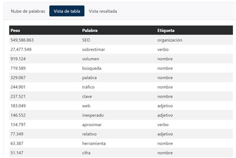 ¿cómo Sacar Palabras Clave De Un Texto 5 Consejos
