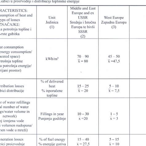 Losses In Heat Generation And Heat Distribution Download Table