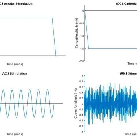 Stimulation Waveforms For Transcranial Direct Current Stimulation