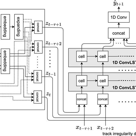 Convlstm With Exogenous Data Ie The Proposed Model That Predicts