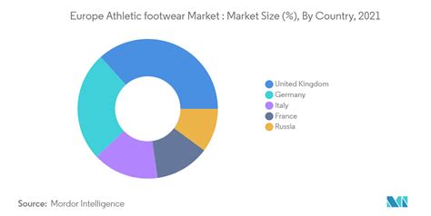 유럽 운동화 시장 규모 및 점유율 분석 산업 연구 보고서 성장 동향 유럽 운동화 시장 규모 및 점유율 분석 산업 연구 보고서 성장 동향
