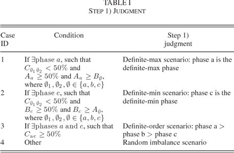 Table I From Three Phase Power Imbalance Decomposition Into Systematic Imbalance And Random
