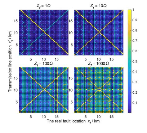 Performance Of Emtr Ii Fault Location Method Under Different Fault Download Scientific Diagram