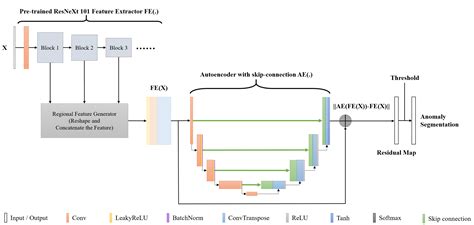 Industrial Anomaly Detection With Skip Autoencoder And Deep Feature