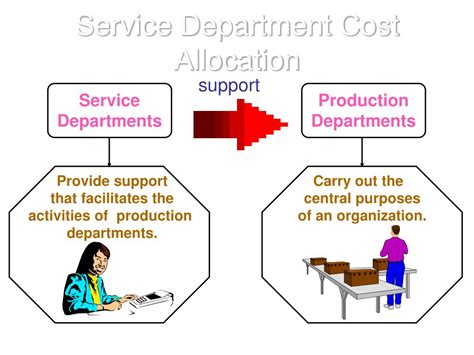 Ppt Allocation Of Support Activity Costs And Joint Costs Powerpoint Presentation Id 7004266