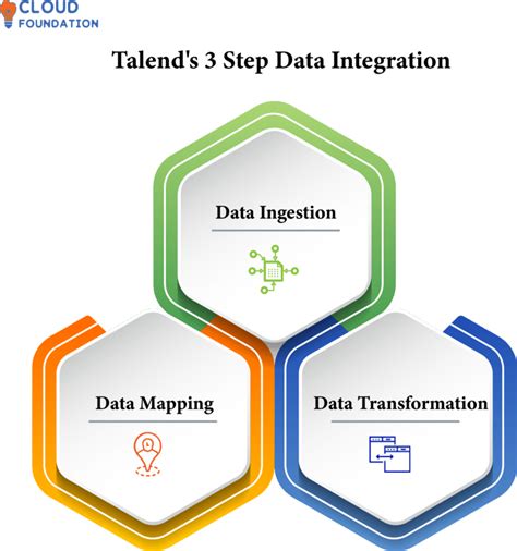 What Is Talend Is Talend Open Source Cloudfoundation Blog