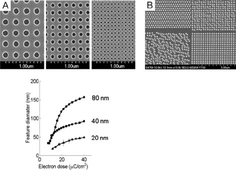 A The Dot Diameter Is Controlled By A Combination Of Spot Size And Download Scientific