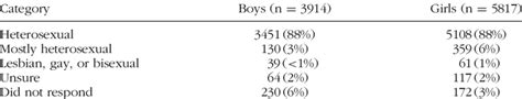 Sexual Identification Categories From The Ziyadeh Et Al 2006 Study Download Table