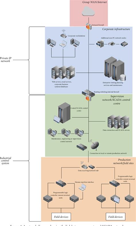 Figure 1 From Vulnerability Analysis Of Network Scanning On Scada