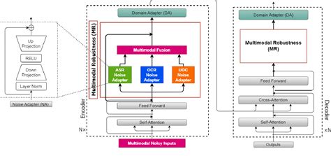 Figure 1 From Multimodal Robustness For Neural Machine Translation Semantic Scholar
