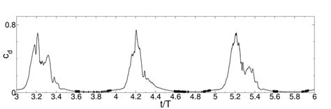 Instantaneous Drag Coefficient For Periods 4 To 6 Download