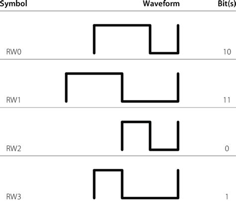 Rectangular Waveform Decoding Download Table