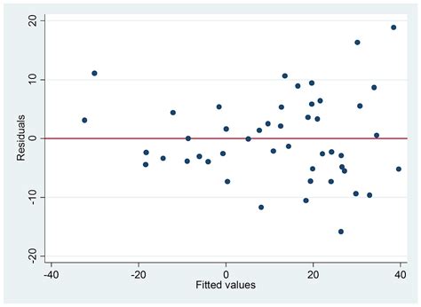 The Linear Regression Model