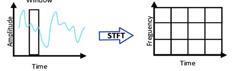 Stft Signal Representation Download Scientific Diagram